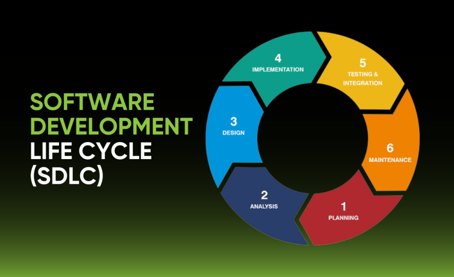 Software Development Life Cycle (SDLC): What Is It? | Klik Soft